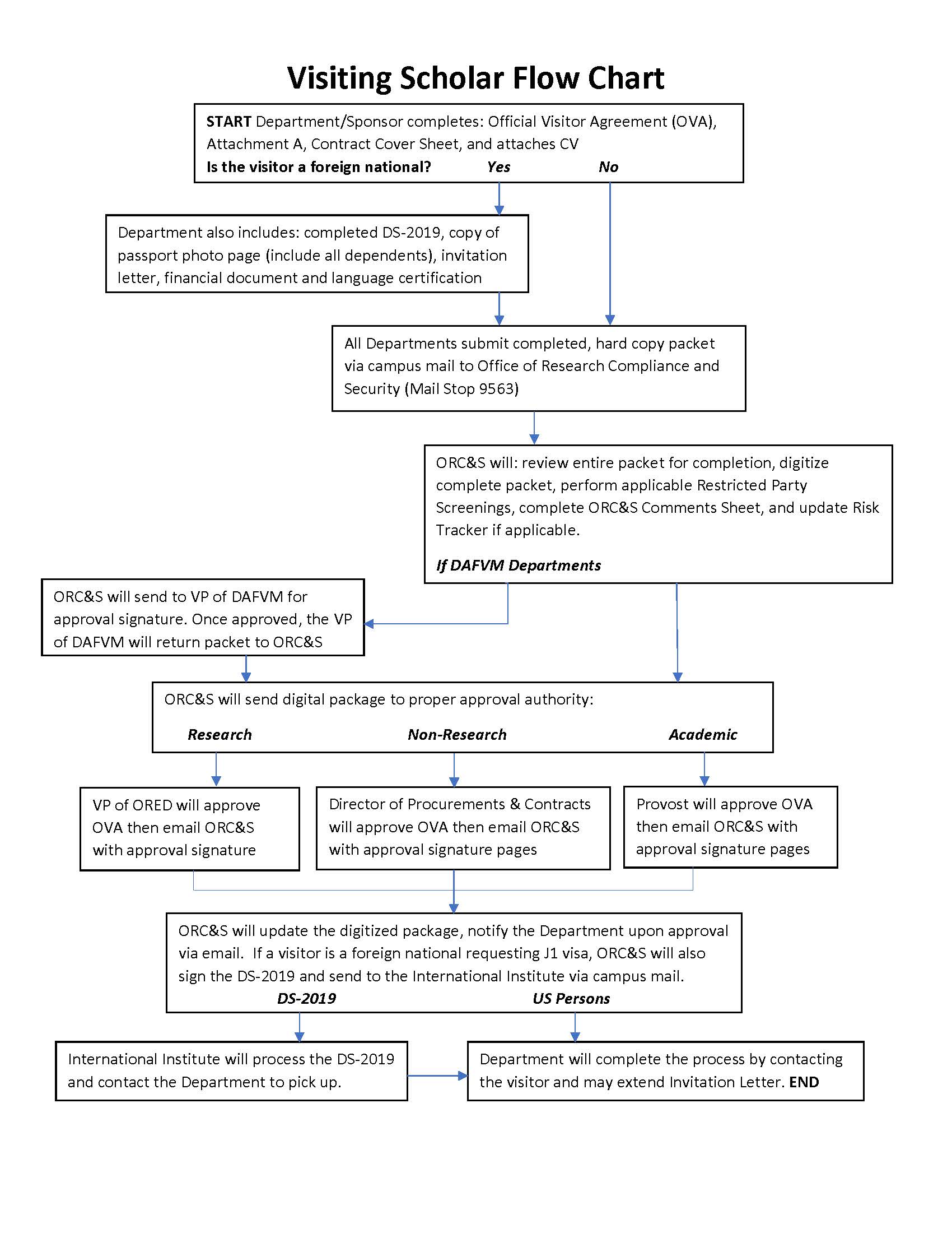 About OVAs | Office of Research Compliance & Security